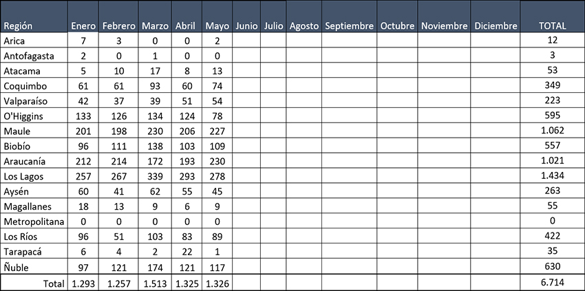 Subdivisión de Predios Rústicos en cifras | SAG